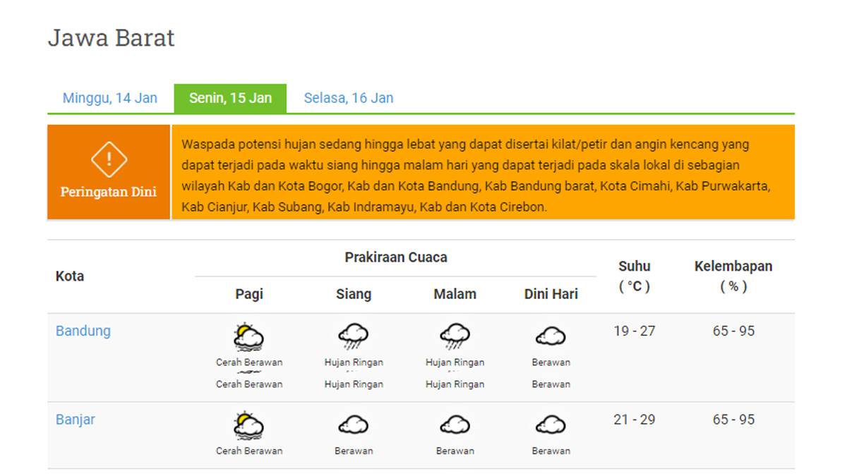 Prakiraan Cuaca Di Kota Banjar Senin Besok Laporan Bmkg Tidak Ada Hujan